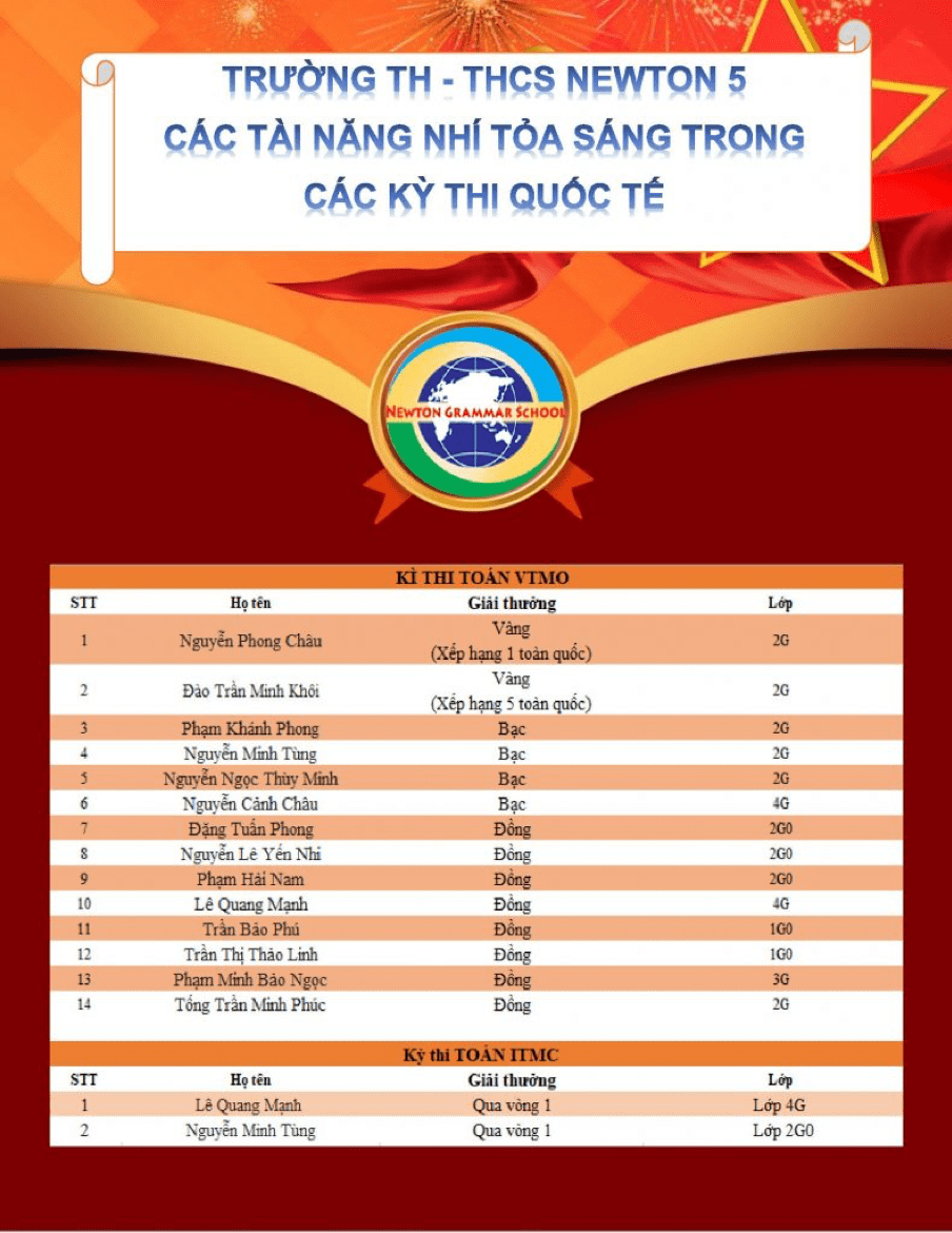 LOẠT GIẢI THƯỞNG ẤN TƯỢNG CỦA HỌC SINH NEWTON 5 - Hội phụ huynh trường Newton - Kết nối và chia sẻ