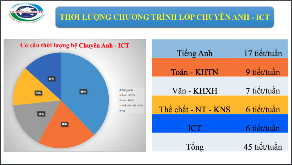 Tìm hiểu các lớp C0 G0 CNew GNew GE và các hệ A C G ICT Newton - Hội phụ huynh trường Newton ...