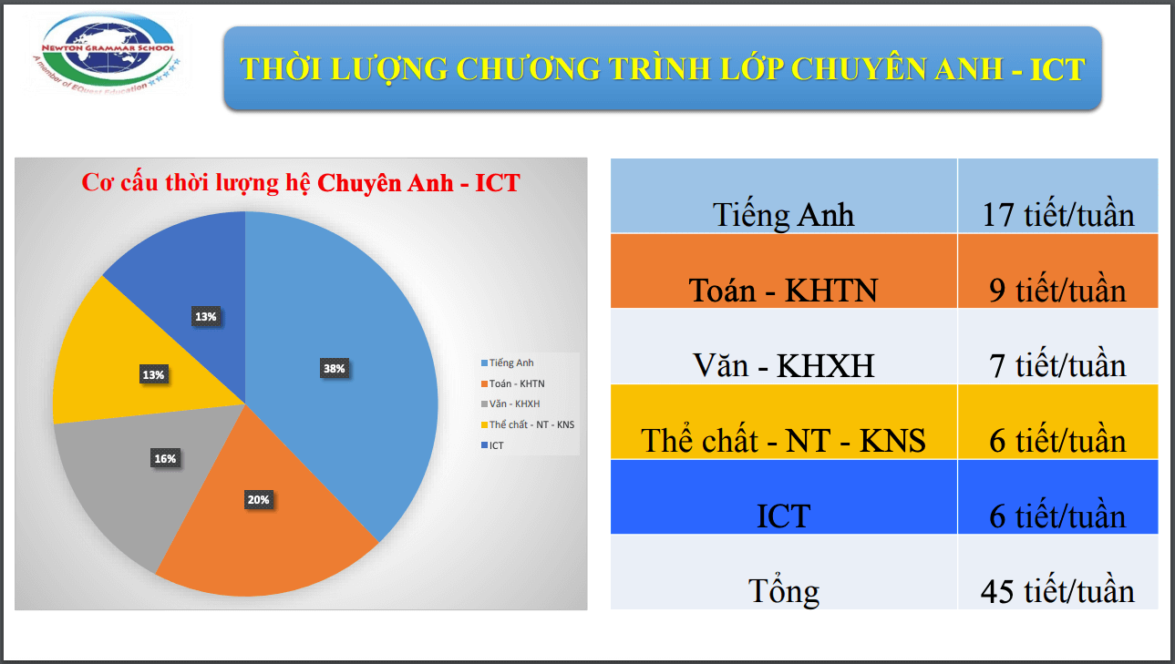 Tìm hiểu các lớp C0 G0 CNew GNew GE và các hệ A C G ICT Newton - Hội phụ huynh trường Newton ...